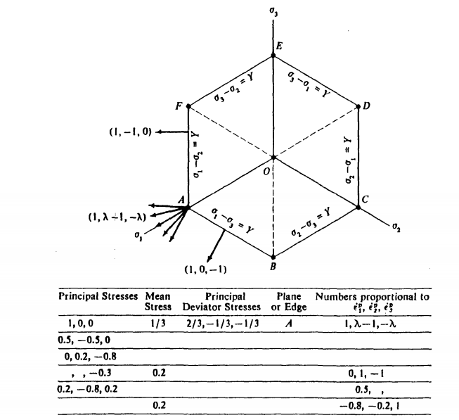 7. Normals to the Tresca yield surface (hexagonal | Chegg.com