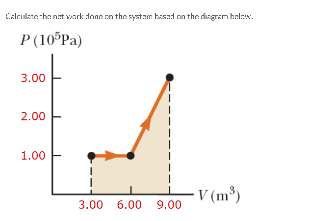 Solved Calculate the net work done on the system based on | Chegg.com