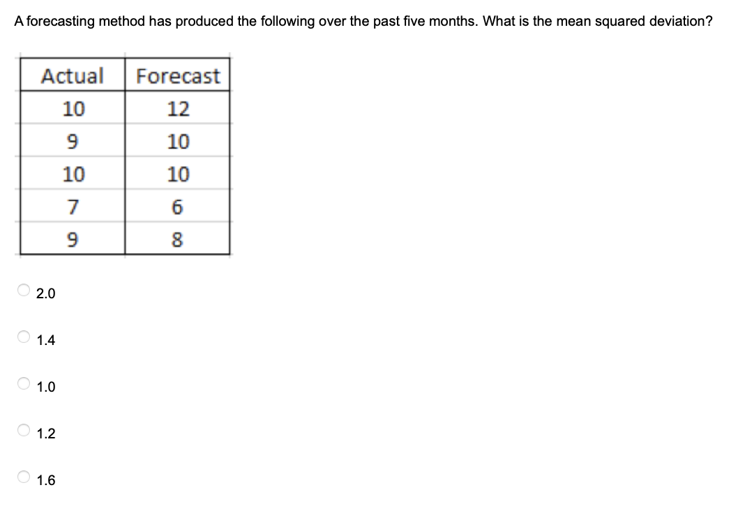 Solved A forecasting method has produced the following over | Chegg.com