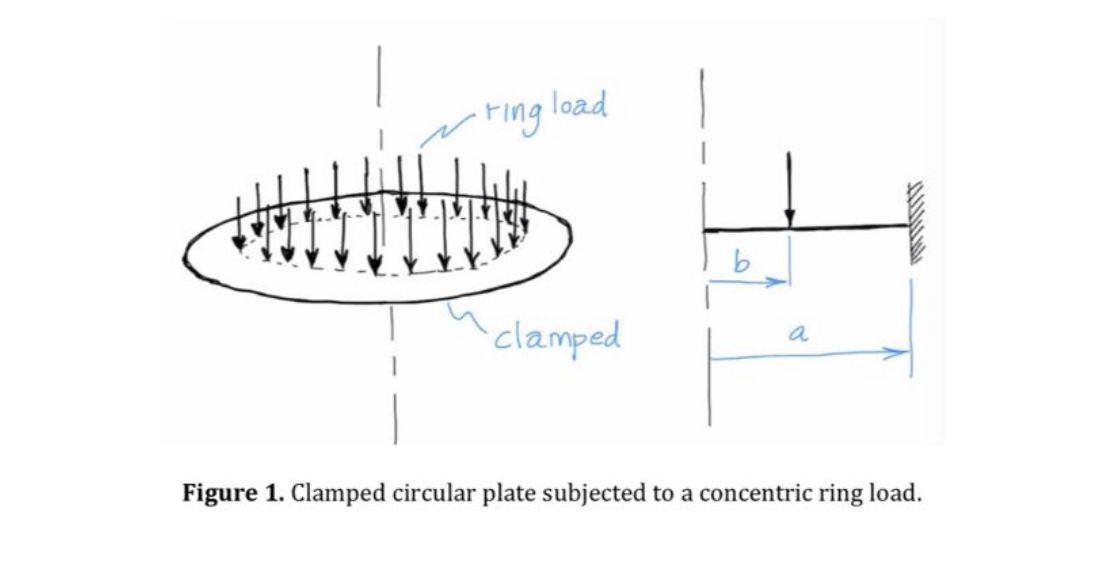 Solved A circular plate of radius a is clamped along its | Chegg.com