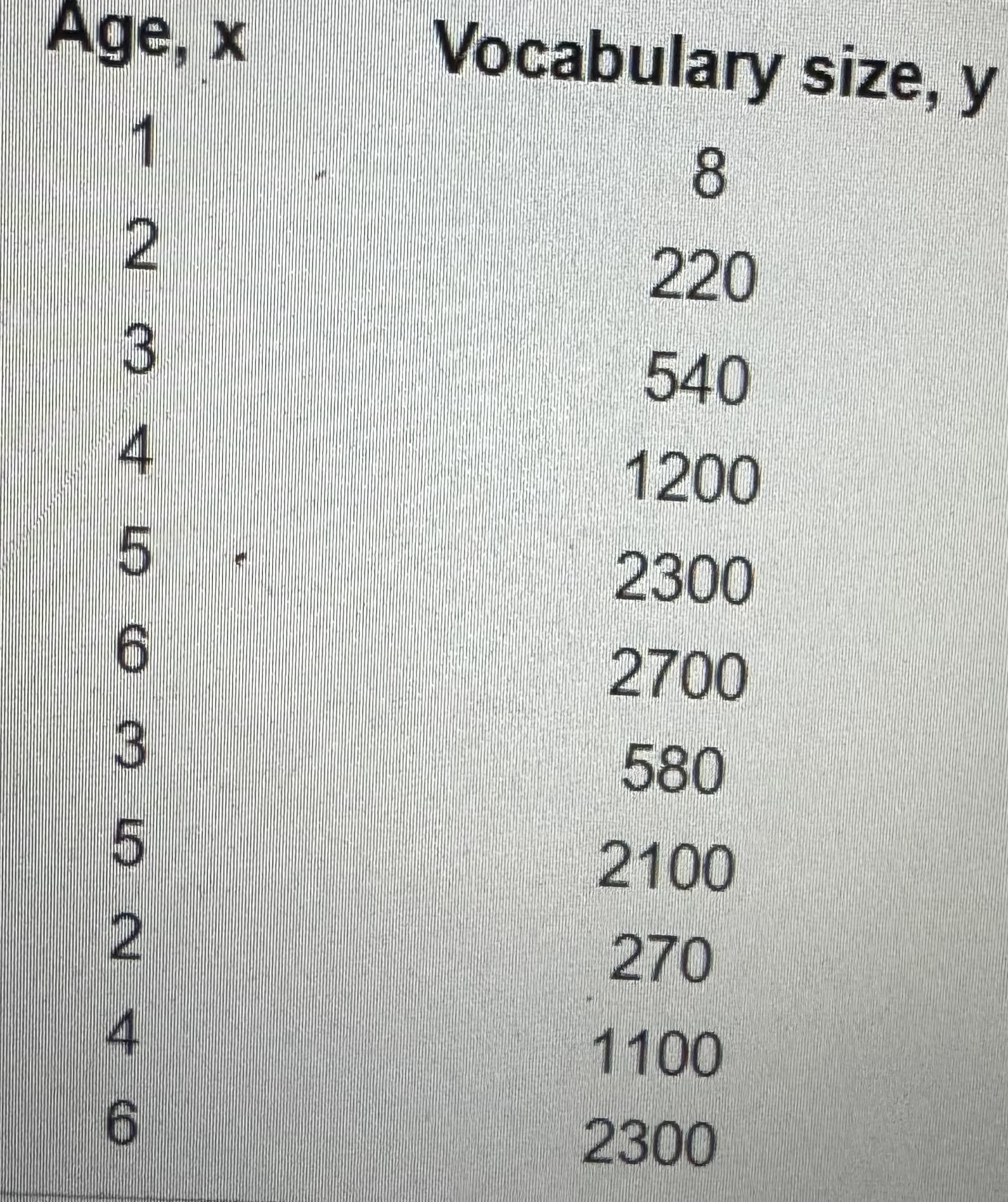 Solved \begin{tabular}{cc} Age, x & Vocabulary size, y \\ 1 | Chegg.com