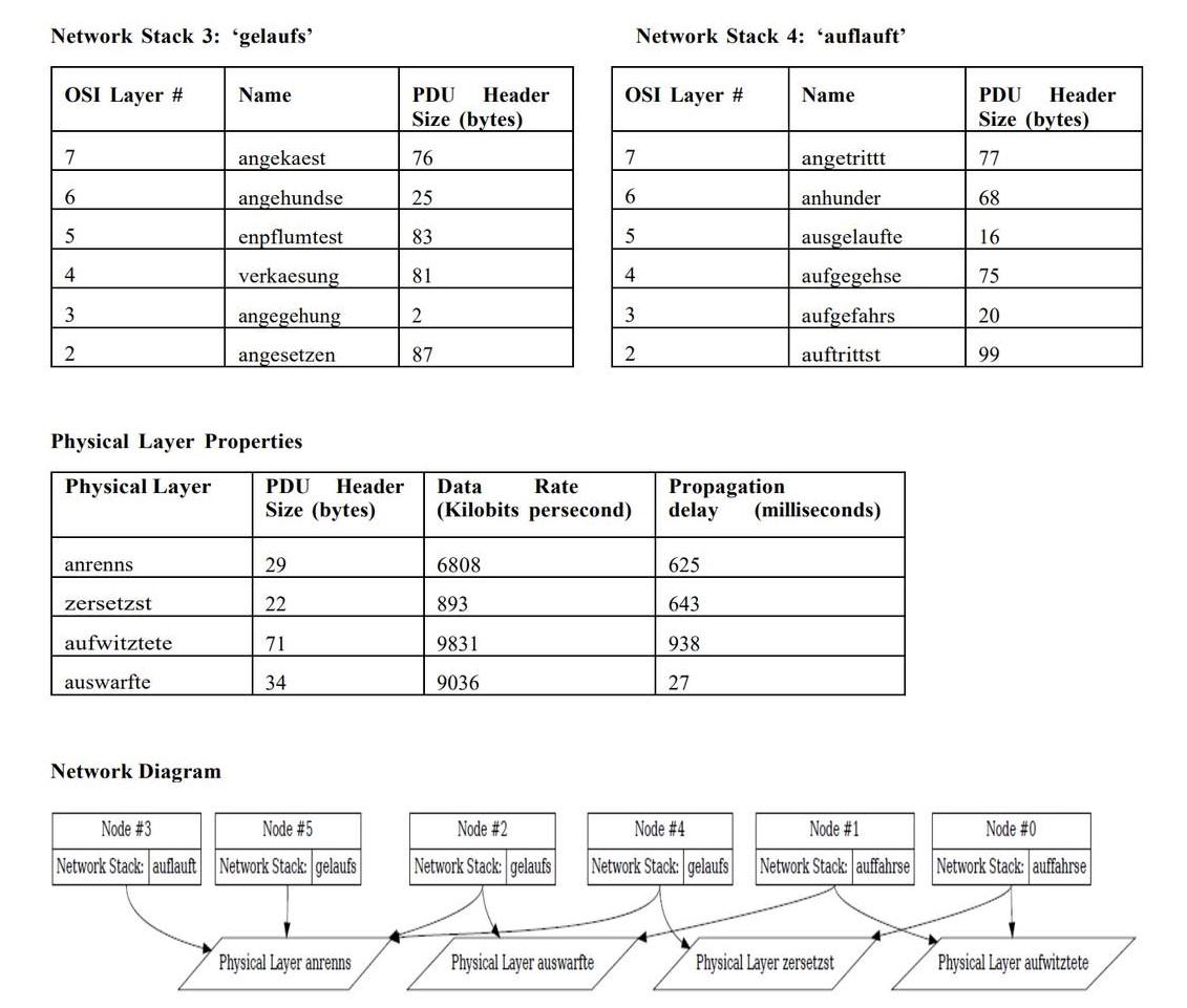 Solved Network Stack 1: "auffahrse' Network Stack 2: | Chegg.com