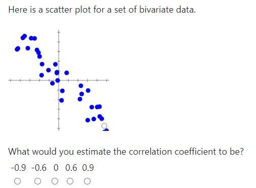 Solved Here is a scatter plot for a set of bivariate data. | Chegg.com