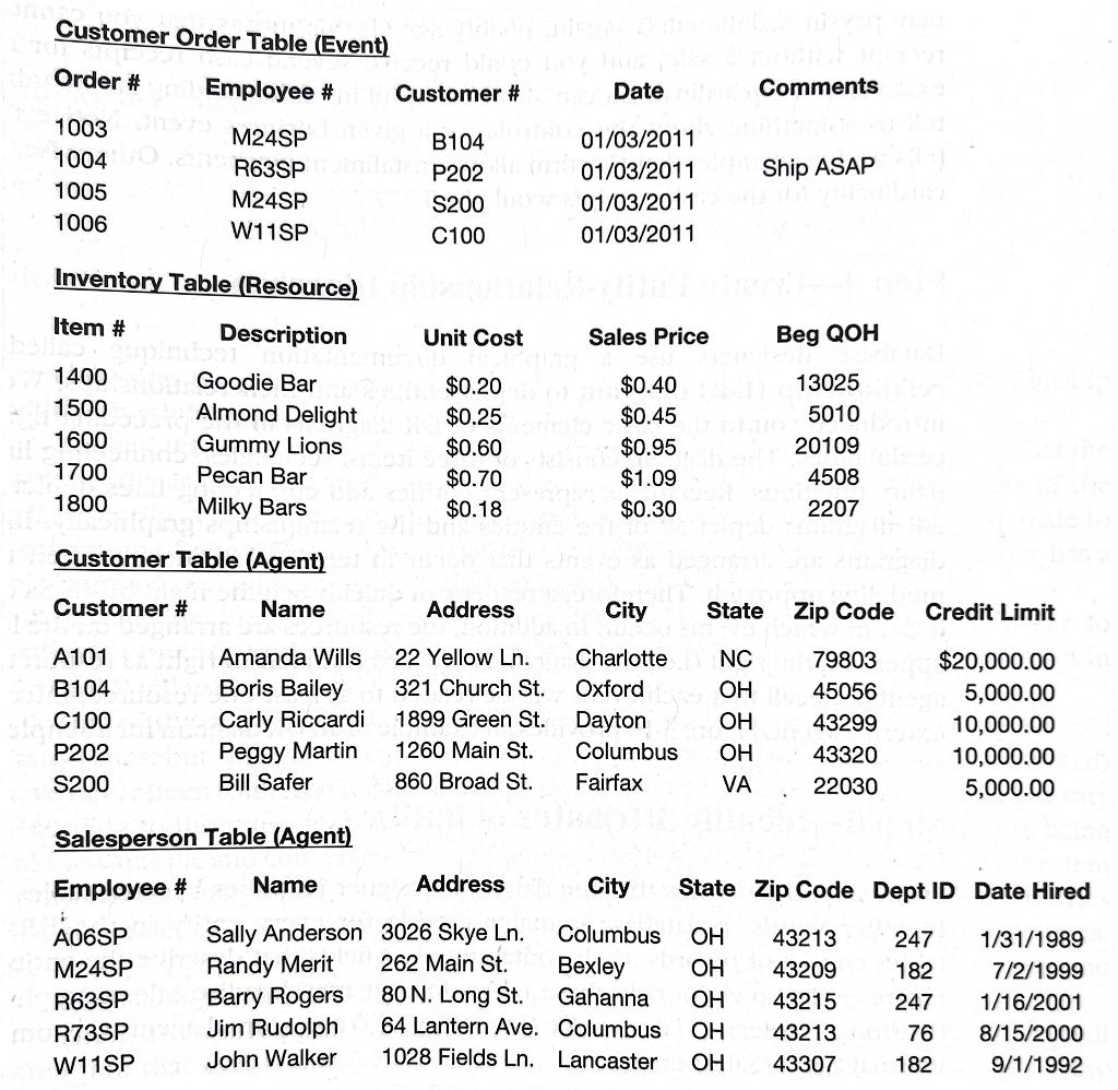 Create a Salesperson table and a customer order Table | Chegg.com