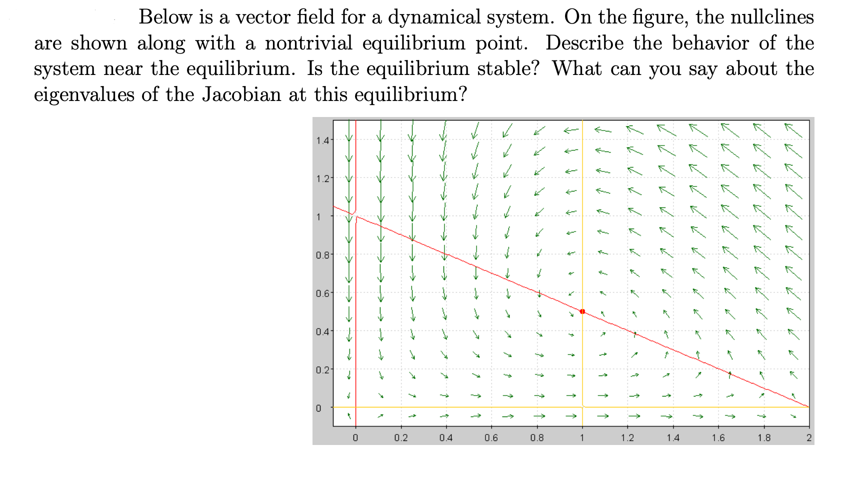 Solved Below is a vector field for a dynamical system. On | Chegg.com