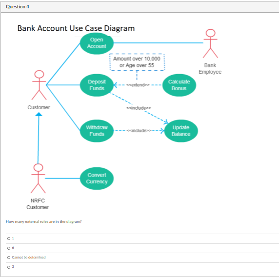 Solved Question 2 Bank Account Use Case Diagram Open Account | Chegg.com