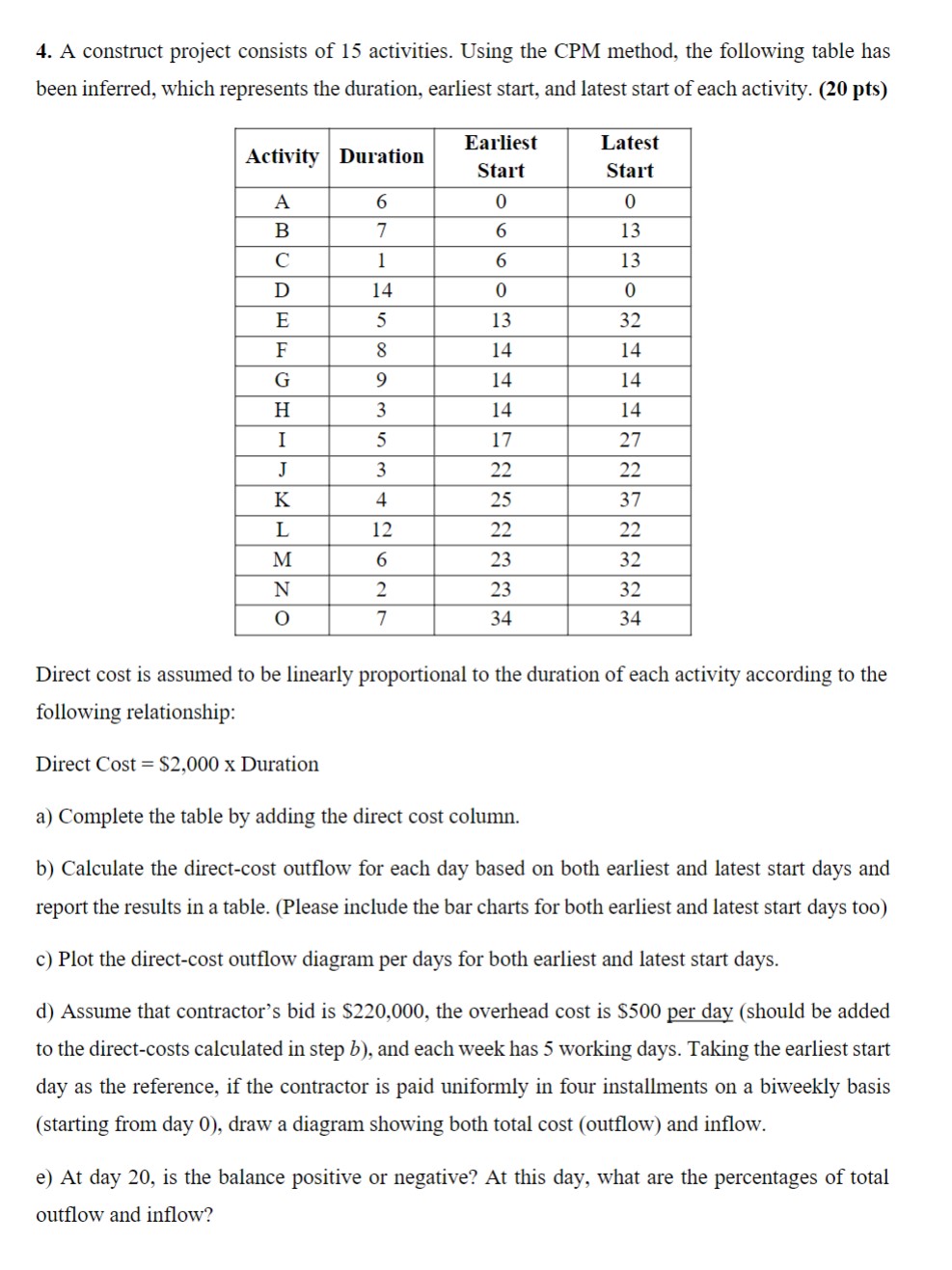 Solved 4. A construct project consists of 15 activities. | Chegg.com