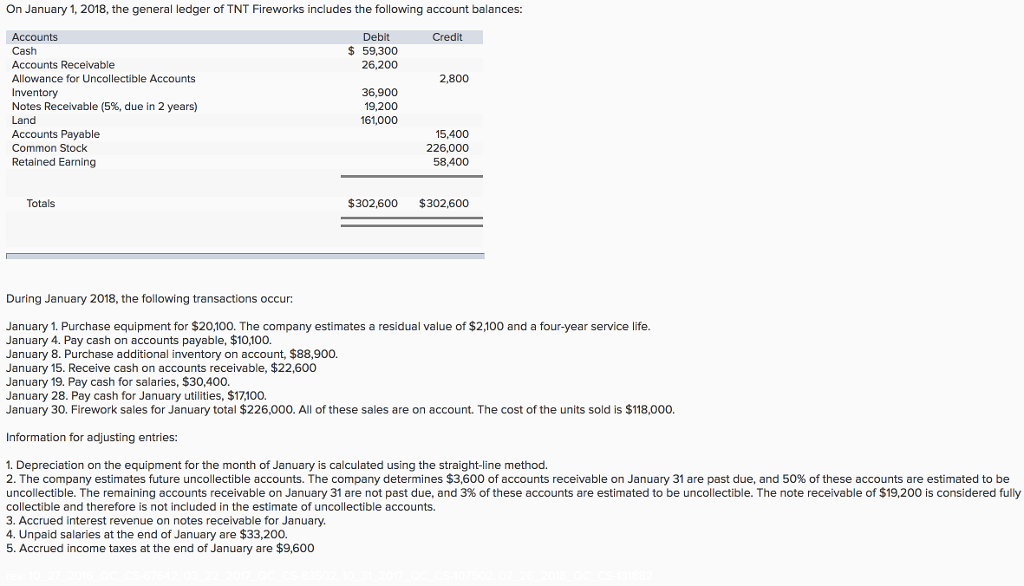 Solved On January 1, 2018, the general ledger of TNT | Chegg.com