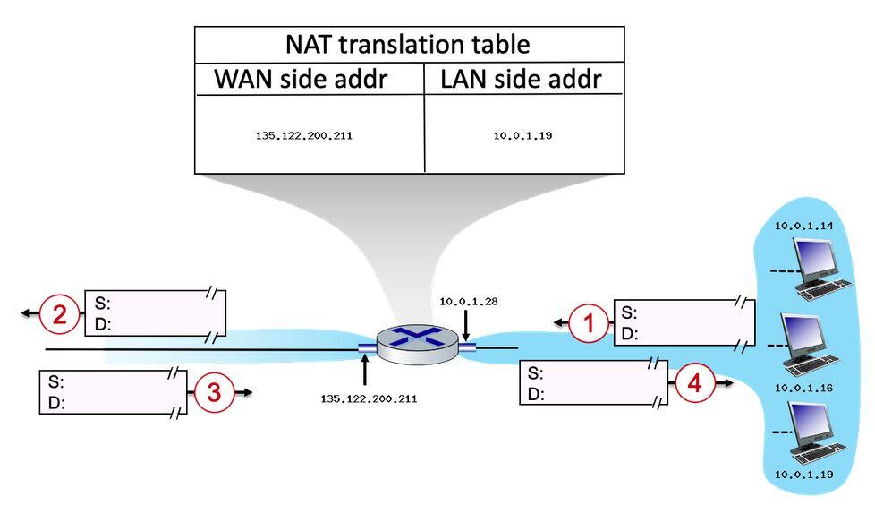 Solved Question 2: Network Address Translation Three | Chegg.com