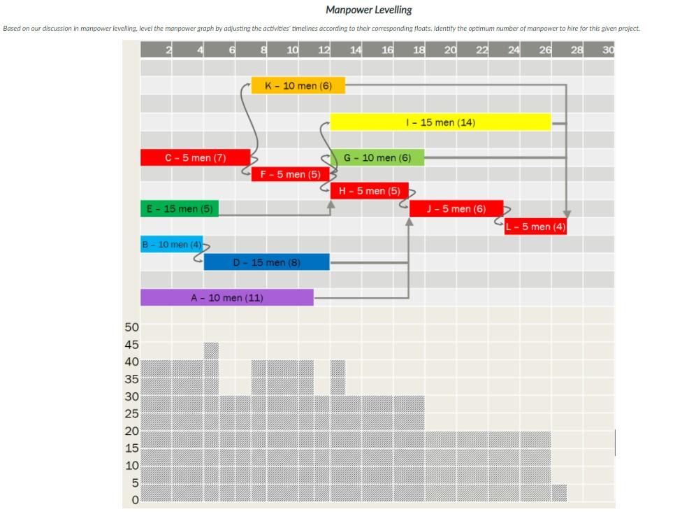 Solved Manpower Levelling Based on our discussion in | Chegg.com