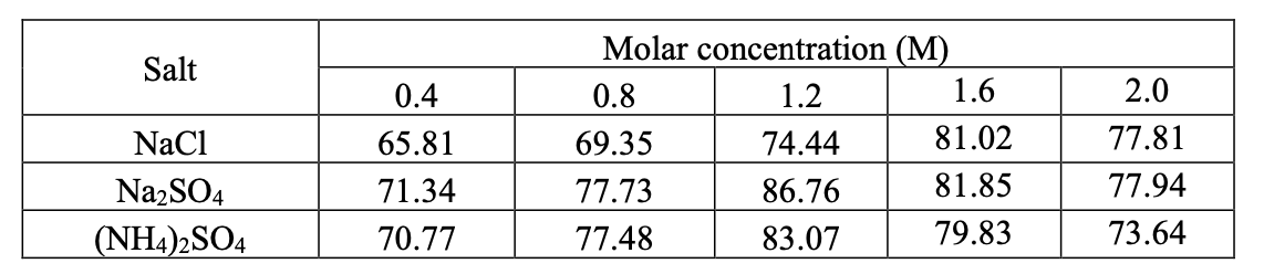 Solved 1. The salt type and concentration effect of the meat | Chegg.com