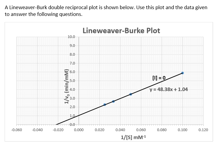 Solved A Lineweaver-Burk double reciprocal plot is shown | Chegg.com