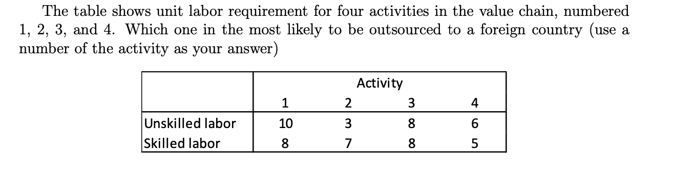 Solved The table shows unit labor requirement for four | Chegg.com
