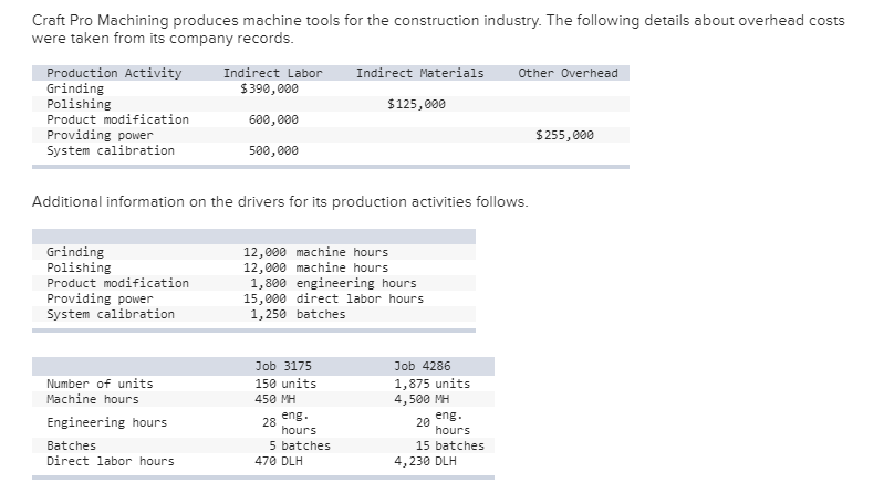 Solved Craft Pro Machining produces machine tools for the | Chegg.com