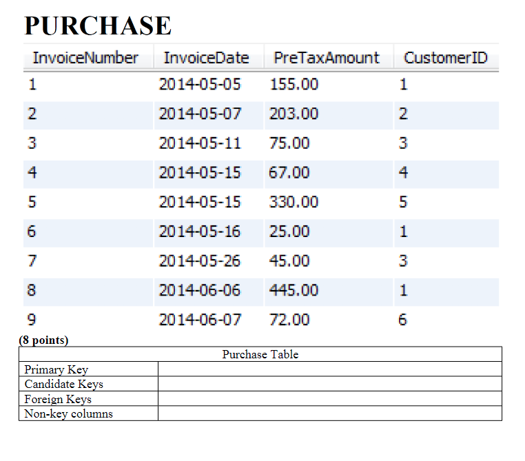 Solved 1. Given the purchases Database with the four tables | Chegg.com