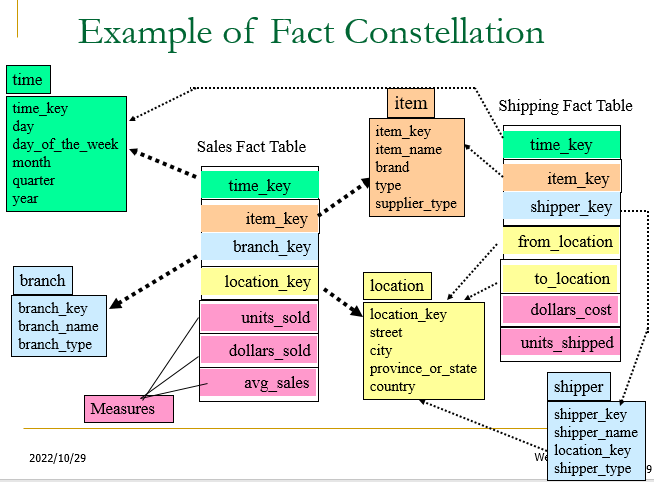 Cubes A data warehouse is based on a multidimensional | Chegg.com
