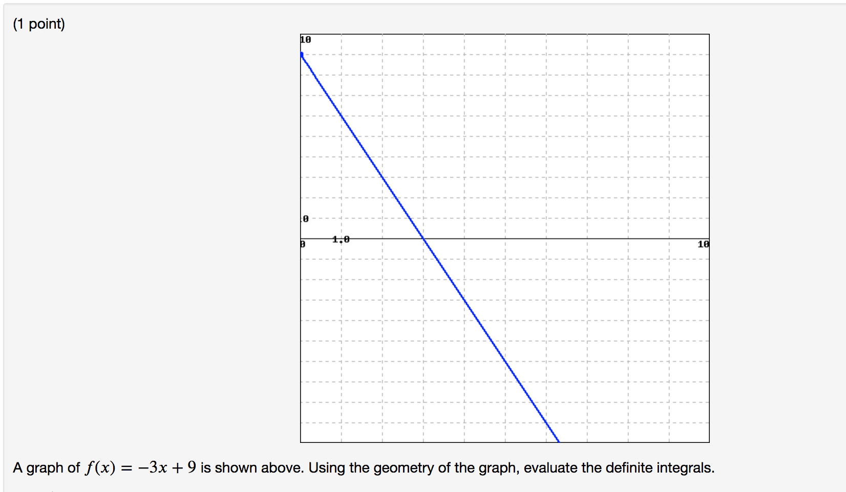 Solved (1 point) - o A graph of f(x) = -3x + 9 is shown | Chegg.com