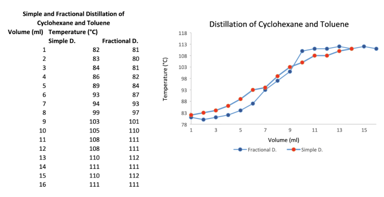 Solved Was there a difference between the head temperature | Chegg.com