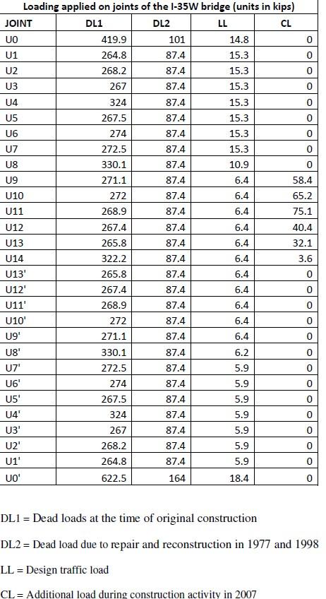 Solved Solve for the member between U6 and U7 for loading | Chegg.com