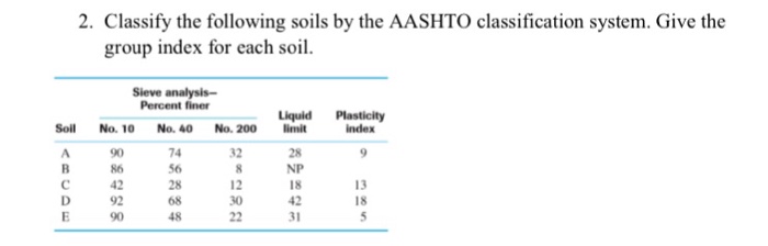 Solved Classify the following soils by the AASHTO | Chegg.com