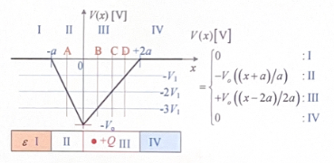 Solved 1. Graph the field distribution E(x) in each | Chegg.com