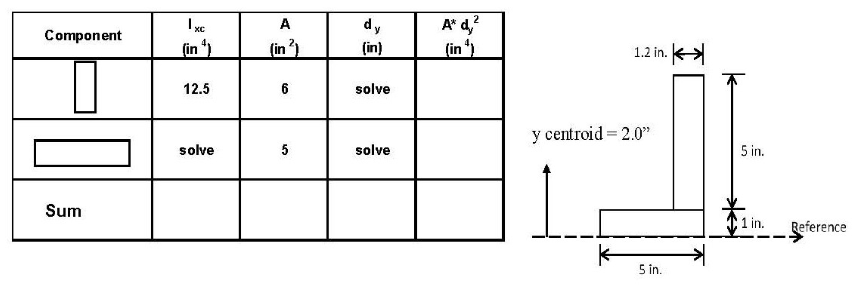 Solved Use the table to compute the moment of inertia (Ixc) | Chegg.com