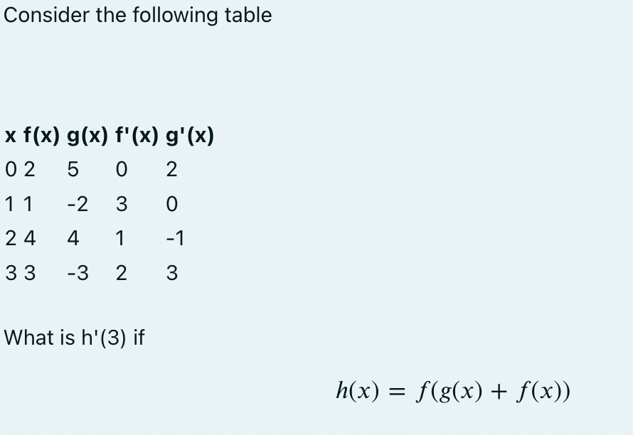 Solved Consider the following table What is h′(3) if | Chegg.com