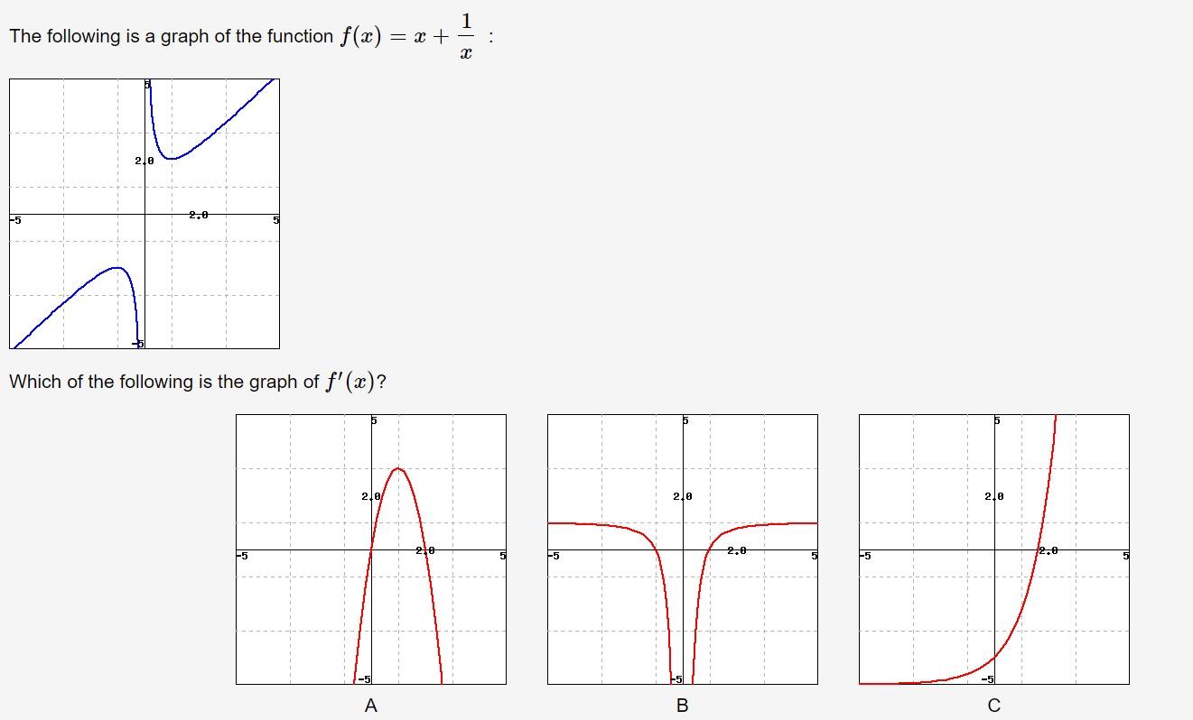 Solved The following is a graph of the function f(x)=x+x1 | Chegg.com