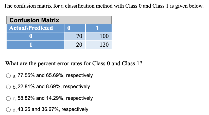 Solved The confusion matrix for a classification method with | Chegg.com