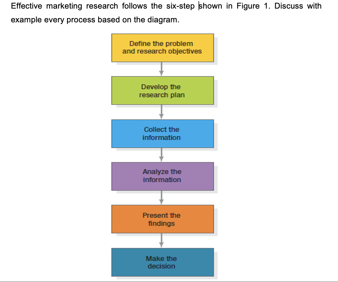 Solved Effective marketing research follows the six-step | Chegg.com