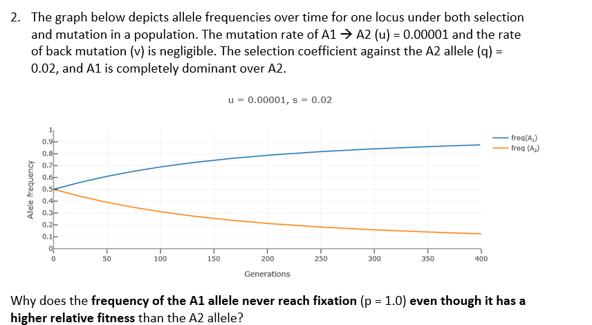 Solved 2. The graph below depicts allele frequencies over | Chegg.com