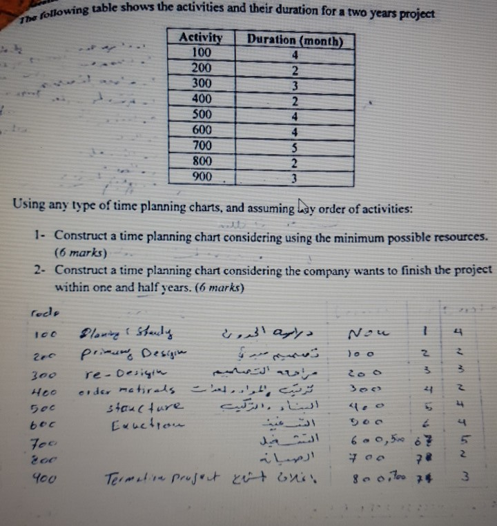 Solved table shows the activities and their duration for a | Chegg.com
