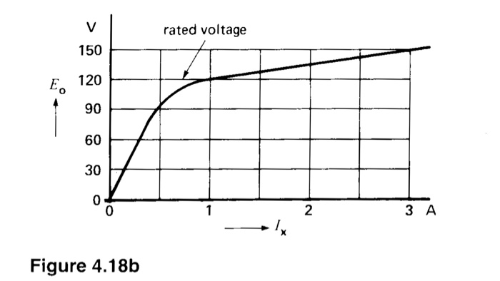 Solved Fig 4.18 shows the no load saturation curve of a | Chegg.com
