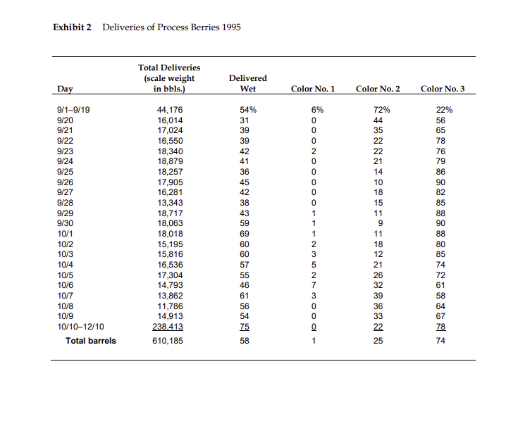 National Cranberry Cooperative, 1996 On February 14, | Chegg.com