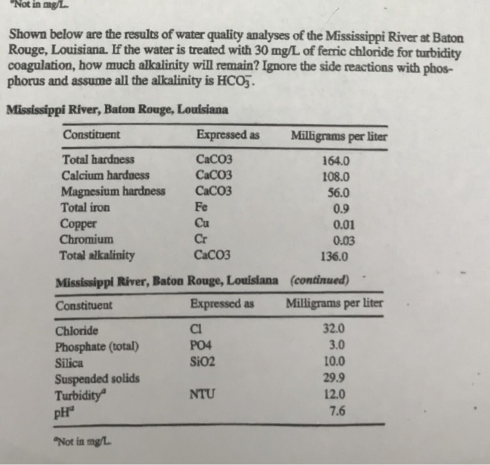 Solved Not in mgL Shown below are the results of water | Chegg.com