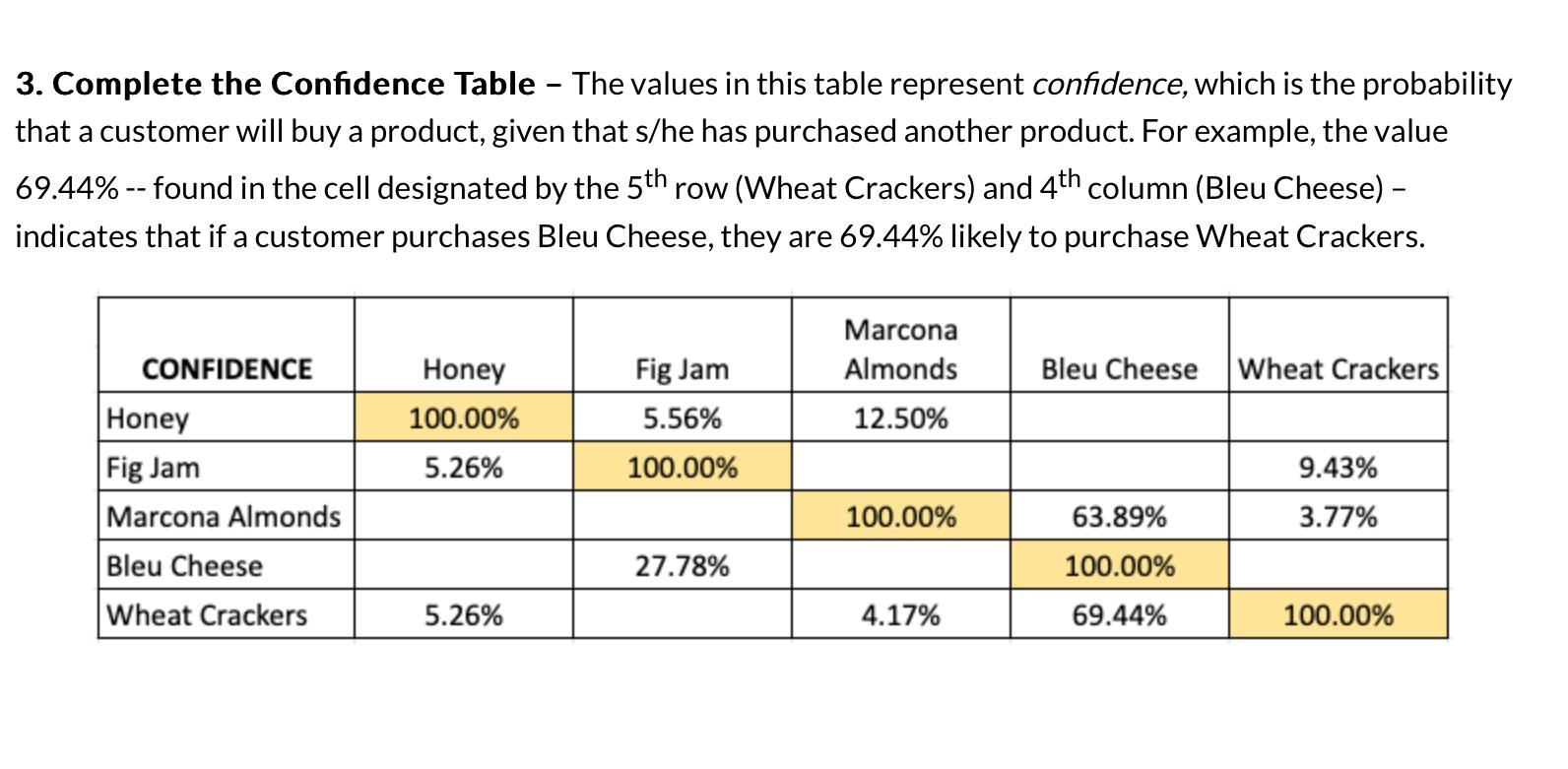 Solved 3. Complete the Confidence Table - The values in this | Chegg.com