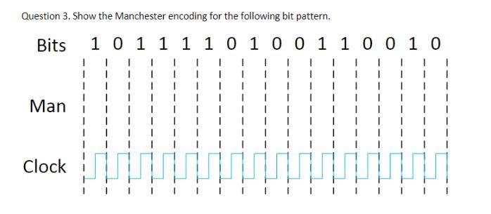 Solved Question 3. Show the Manchester encoding for the | Chegg.com