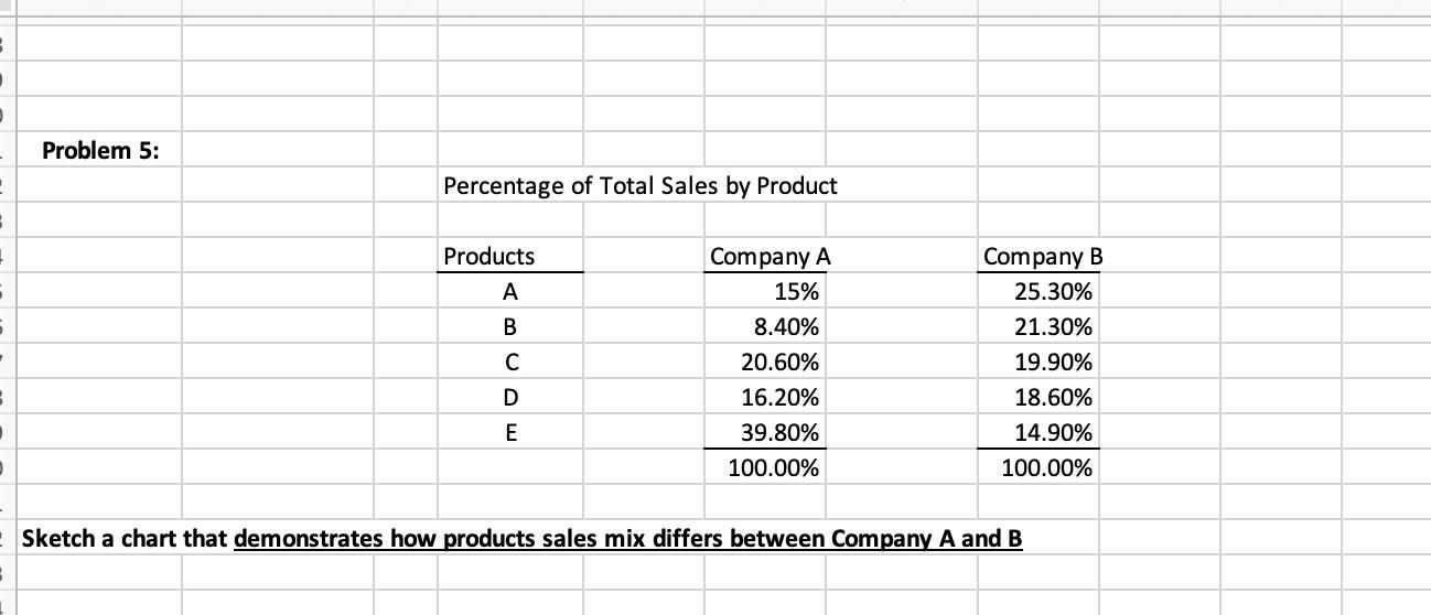 Solved Problem 5: Percentage of Total Sales by Product | Chegg.com