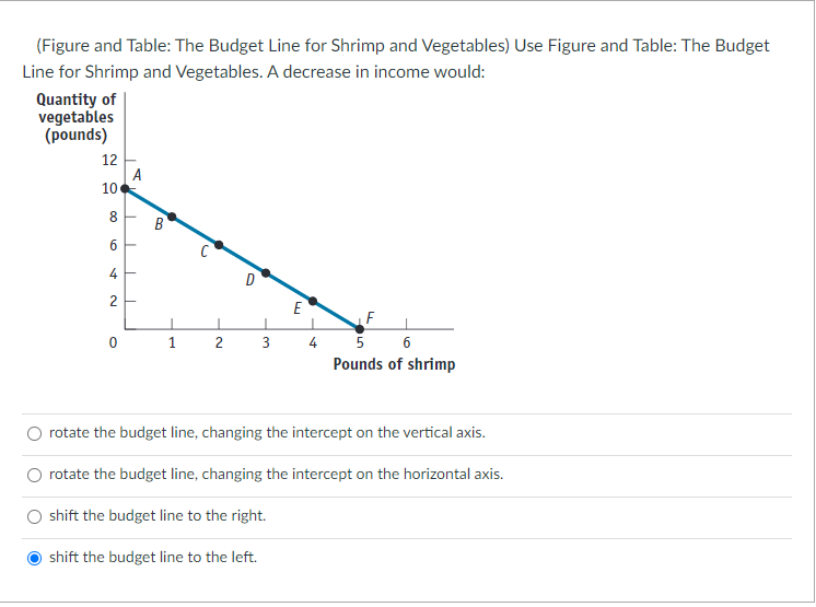 Solved (Figure and Table: The Budget Line for Shrimp and | Chegg.com