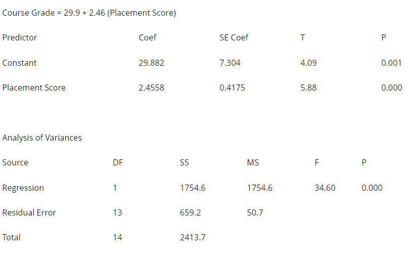 Solved The following is output from a regression analysis. | Chegg.com