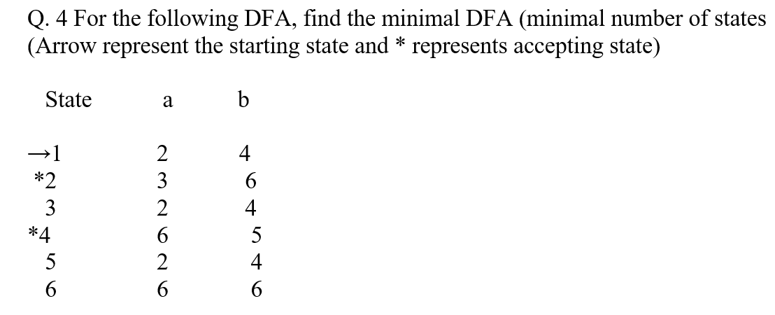 Solved Q. 4 For the following DFA, find the minimal DFA | Chegg.com