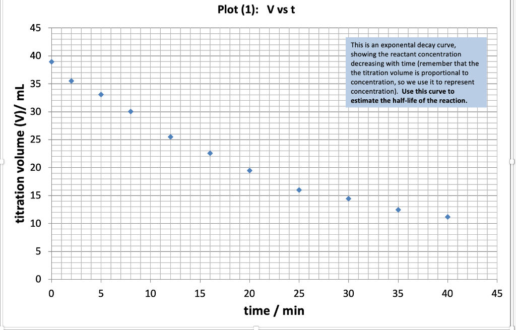 Solved 1 ) estimate the half life for the decomposition of | Chegg.com