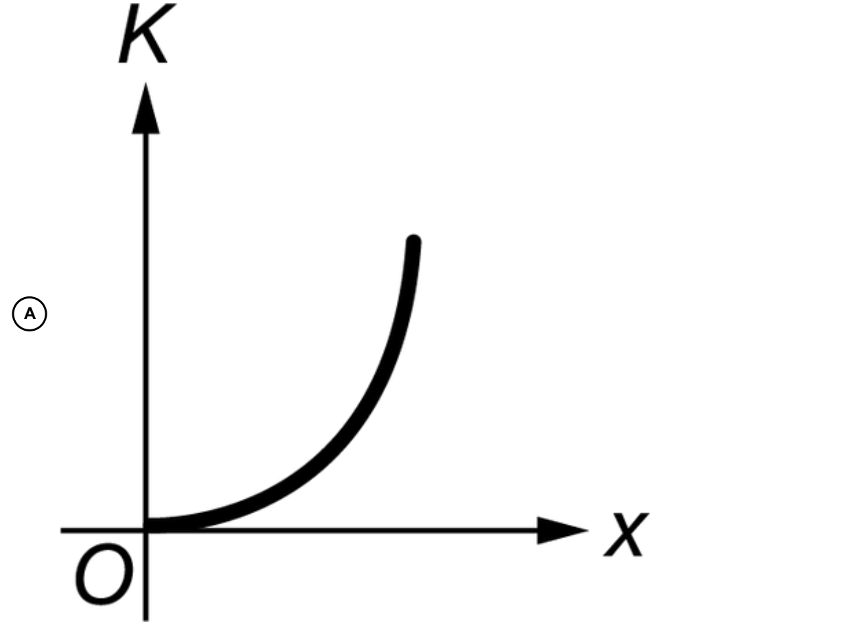 Solved 12. The following graphs show the kinetic energy K | Chegg.com
