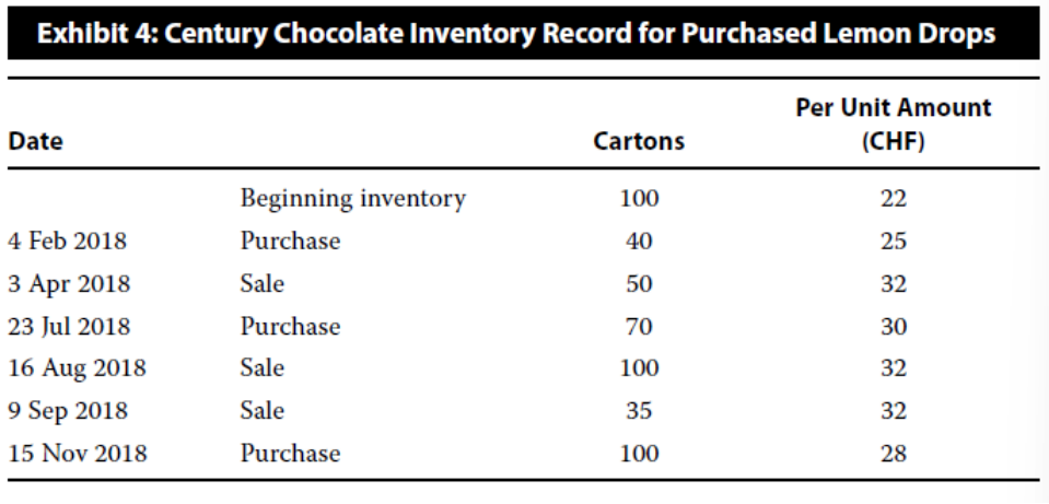 Solved Using the inventory record for purchased lemon drops | Chegg.com