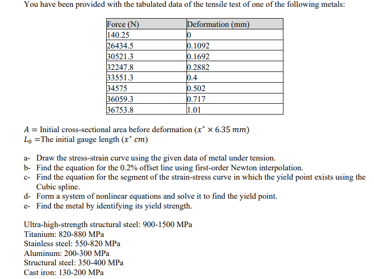 Solved You have been provided with the tabulated data of the | Chegg.com