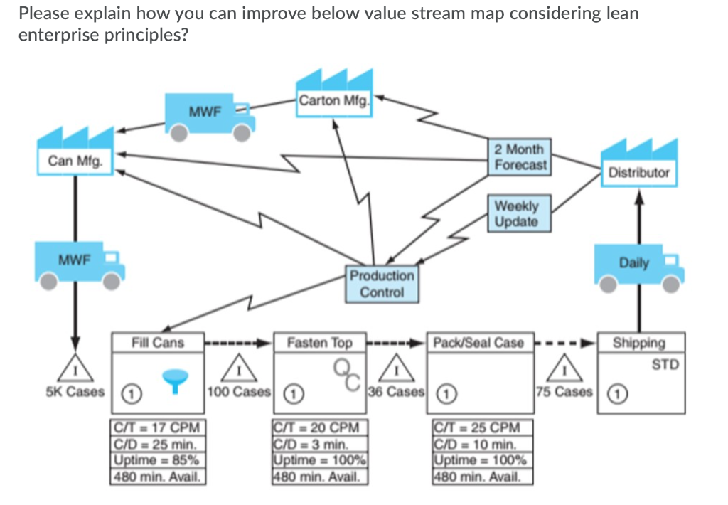 Solved Please explain how you can improve below value stream | Chegg.com