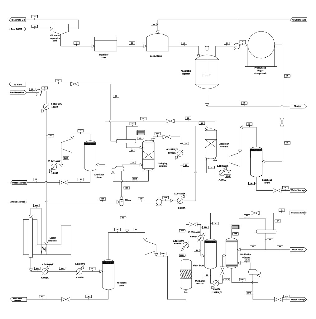 Solved Given the process flow diagram of palm oil mill | Chegg.com