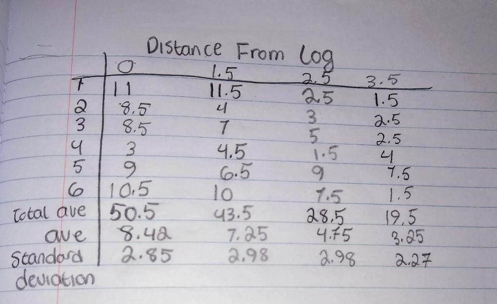 Solved Distance from Log 2.5 7 2 3 8.5 8.5 3 3.5 1.5 2.5 2.5 | Chegg.com