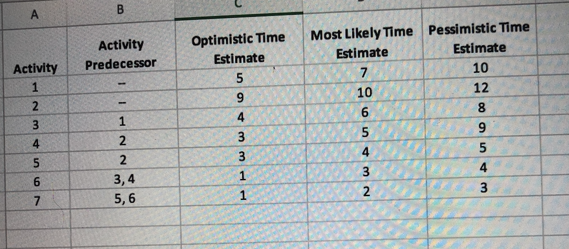 Solved B А Pessimistic Time Estimate Activity Predecessor | Chegg.com
