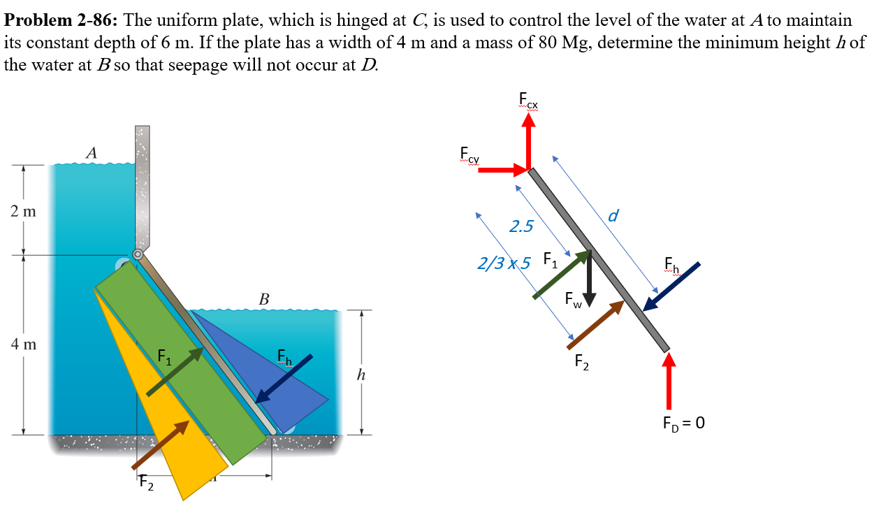 Solved Problem 2-86: The uniform plate, which is hinged at | Chegg.com
